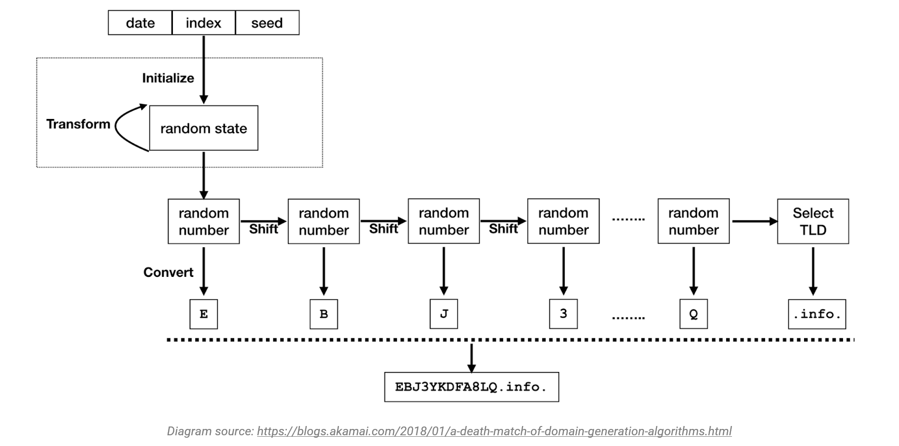 Dgas Domain Generation Algorithms What You Need To Know